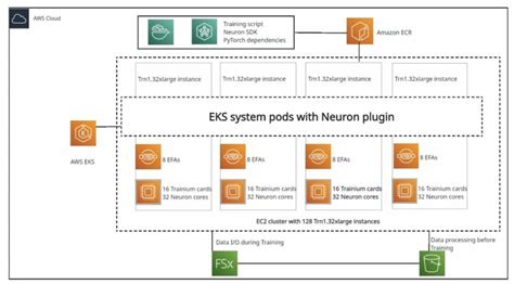 End To End Llm Training On Instance Clusters With Over 100 Nodes Using