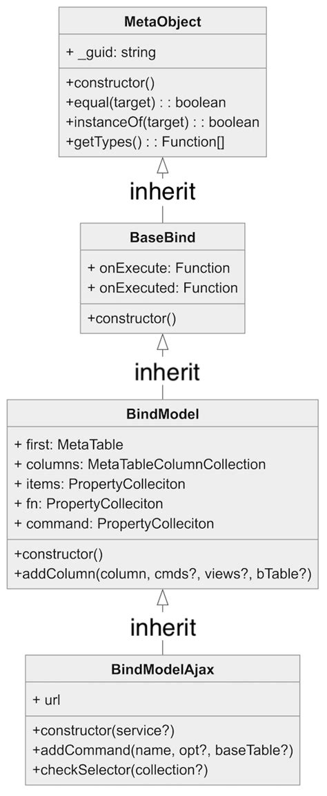 Bindmodel Class Bind Model