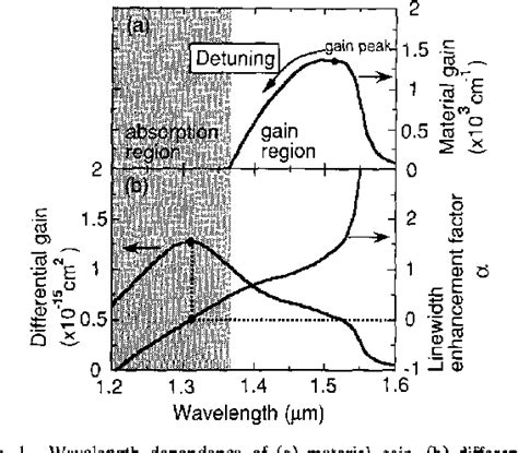 Figure 1 From Potential Chirpless Dfb Laser For Ingaas Ingaasp Compressive Strained Quantum