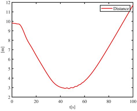 Jmse Free Full Text Output Feedback Tracking Control With Collision Avoidance For Dynamic