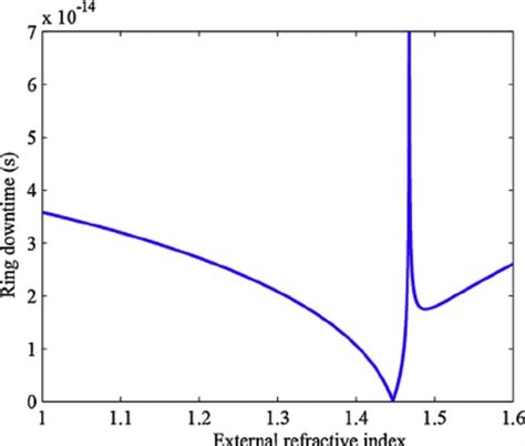 Simulated Plot Illustrating The Variation Of Ringdown Time As A Download Scientific Diagram