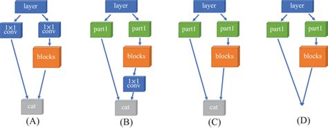 Four Gradient Combinations Of Csp Architecture Download Scientific