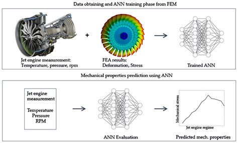 Jet Engine Turbine Mechanical Properties Prediction By Using Progressive Numerical Methods