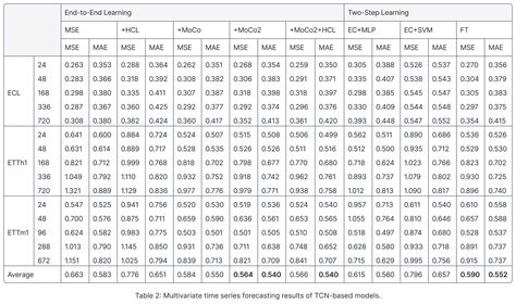 Research Blog What Constitutes Good Contrastive Learning In Time Series Forecasting Rbc