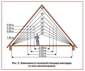 Угол наклона крыши и его расчет - Roof