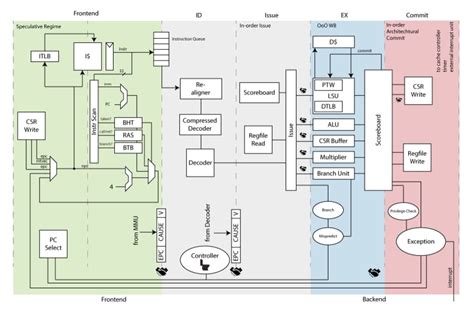 Openhw Group Announces Multi Core Evaluation Soc Based On The Nxp Imx