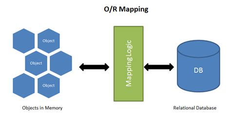 Object Relational Mapping Simplify Your Life With Orm By Erica M