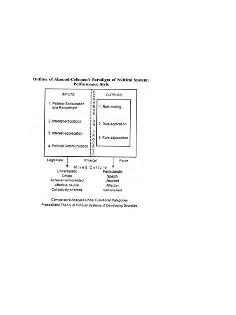 Almond Input Output Functions Pdf Socialization Political Science