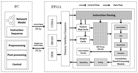 research on spaceborne neural network accelerator and its fault