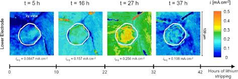 Experimentally Calculated Current Density I As A Function Of Position