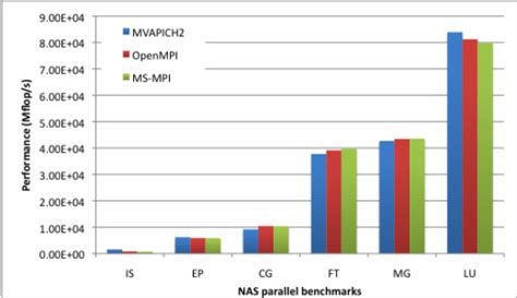 npb mpi class c benchmarks on 128 cores download scientific diagram