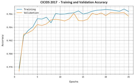 Explainable Artificial Intelligence Enabled Intrusion Detection