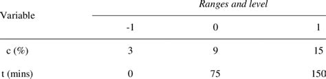 fiber treatment conditions of acetic anhydride for coded and uncoded