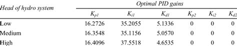 optimal pid gains for case 1 with itae download table