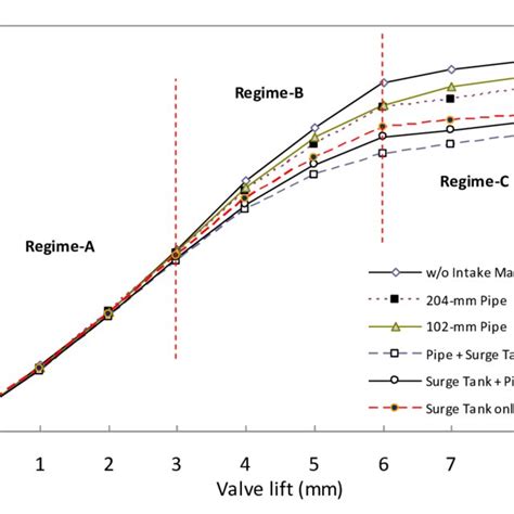 Variation Of Flow Coefficients With L D Download Scientific Diagram