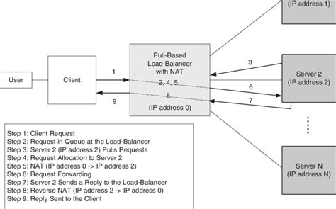 pull based load balancer with nat download scientific diagram