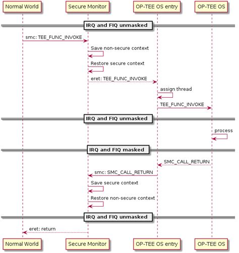 core — op tee documentation documentation
