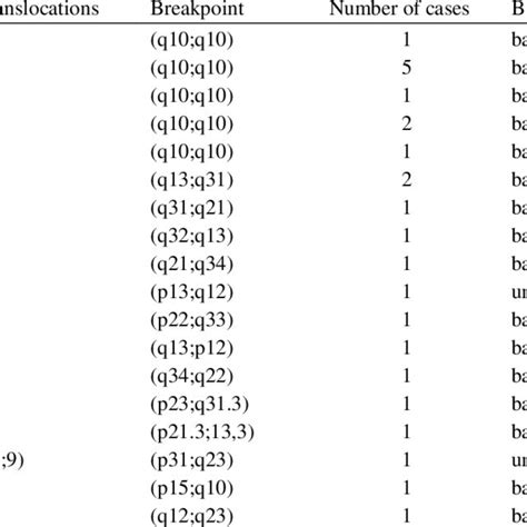 The Incidence And Type Of Sex Chromosome Numerical Aberrations