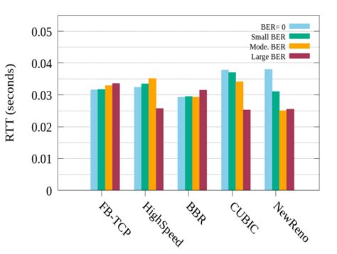 Average Rtts For Different Tcps Download Scientific Diagram