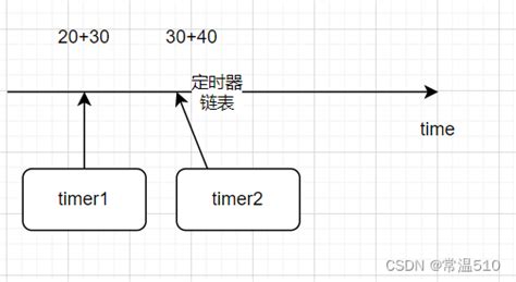 Freertos软件定时器的原理以及使用实例freertos 软件定时器原理 Csdn博客 Freertos软件定时器的原理以及使用实例freertos 软件定时器原理 Csdn博客