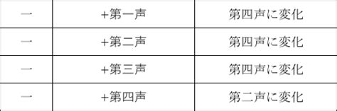 中国語「不」と「一」の声調が変わる／声調変化のルールと覚え方を説明します｜伊地知太郎｜中国語コーチングスクールthe Courage（hsk認定校）