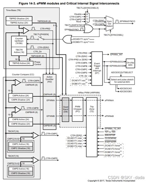 【tms320f28374之pwm】28374 Pwm时钟 Csdn博客