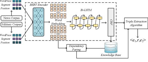 Figure 1 From Kddlsa A Knowledge Extraction Framework Integrating Deep Learning And Syntactic
