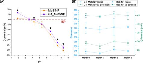 Mucoadhesive Dendrons Conjugated To Mesoporous Silica Nanoparticles As A Drug Delivery Approach