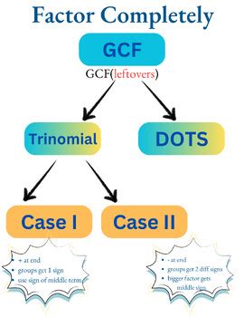 Factoring Completely Flow Chart By Jennifer Vant TPT