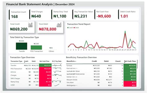 Clean And Analyse Your Data Using Excel Sql And Power Bi For Insights By Bidemix Fiverr