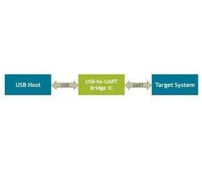 Simplifying Universal Serial Bus Connectivity With USB Bridge Devices Embedded
