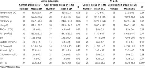 Clinical And Laboratory Parameters Download Table