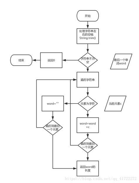 Leetcode——58 最后一个单词的长度 Csdn博客