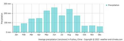 Fuzhou Weather By Month Climate And Best Time To Visit