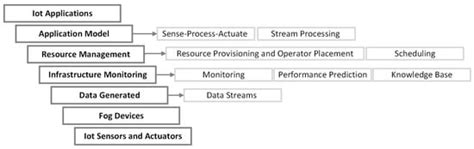 Simulation Tools For Fog Computing A Comparative Analysis