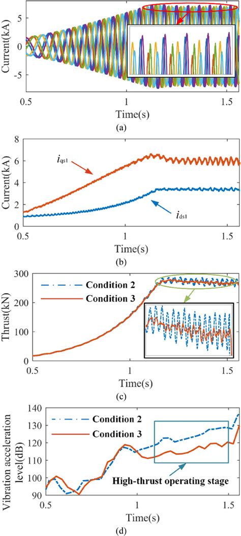 Figure 11 From Thrust Ripple Suppression Based On Negative Current