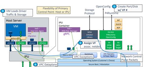 Ipdk — Overview Csdn博客
