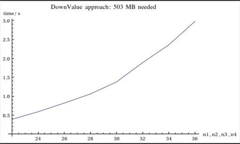wolfram mathematica definition lookup speed a performance issue