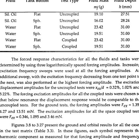 3 Mode Structural Dynamics Testing Download Table