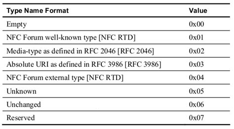 NFC Data Exchange Format NDEF