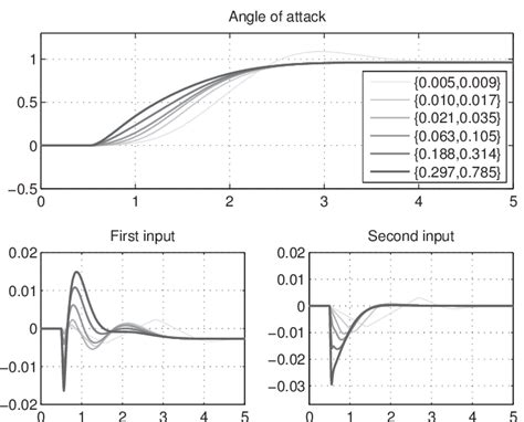 example 2 step response of the modified closed loop with antiwindup