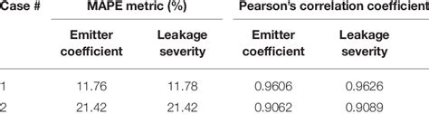 Prediction Accuracy Values For Emitter Coefficients And Leakage