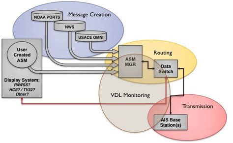 AIS Transmit And NAIS Integration Architecture Download Scientific Diagram