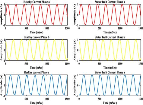 Acquired Current From The Test Machine Under Normal And Stator Winding Download Scientific