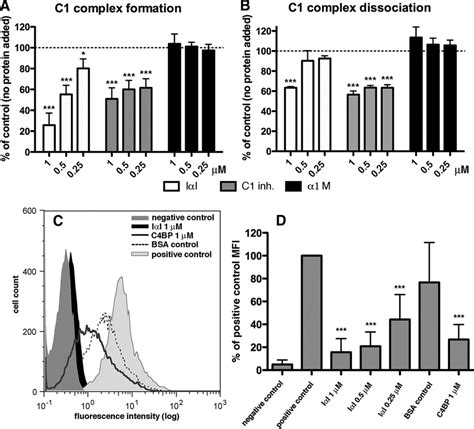 Ii Affects The Initial Stages Of The Classical Complement Pathway The Download Scientific