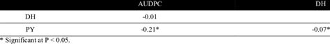 Correlation Among Audpc Days To Heading Dhand Plot Yield Py