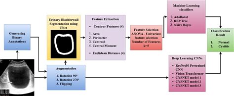 Block Diagram For Classification Of Ultrasound Images As Normal Or With