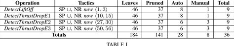 Table I From Applying The Test Template Framework To Aerospace Software Semantic Scholar
