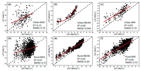 Af Comparison Of Lst Sat Regressions Between Urban And Rural Sites Download Scientific Diagram