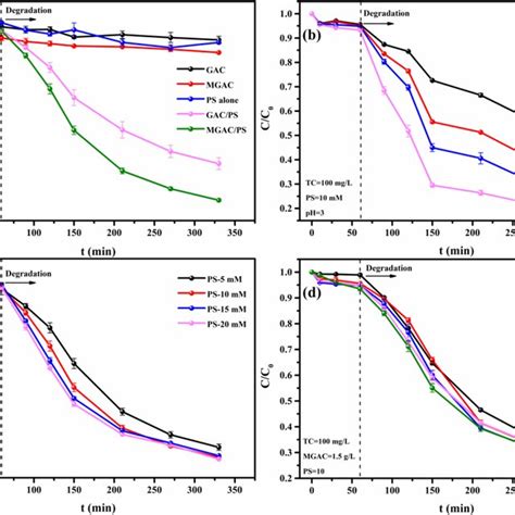 Epr Spectra Of A O2• B So4• And •oh Xps Spectra Of C Before Download Scientific
